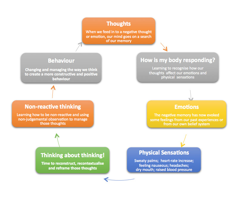 Cognitive Behavioural Therapy (CBT)